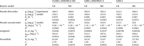 Parameters Of Kinetic Models Download Table
