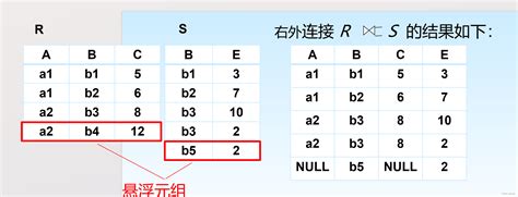 数据库系统（二）数据库关系代数 选择 投影 笛卡尔积 自然连接 外连接等投影选择笛卡尔积自然连接 Csdn博客