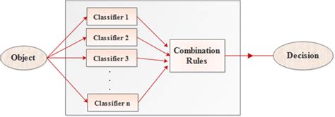 Diagram Of The Classifier Ensemble Download Scientific Diagram