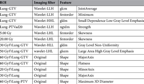 Selected Features By Least Absolute Shrinkage And Selection Operator