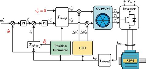 Overall Sensorless Control Block Diagram Download Scientific Diagram