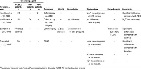 Aimed At Patient Safety After Taking Doses Of Pico Salax Pcslx And Download Scientific