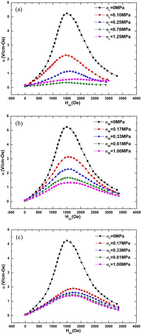 The Measured Magnetoelectric Coefficient As A Function Of The Laterally