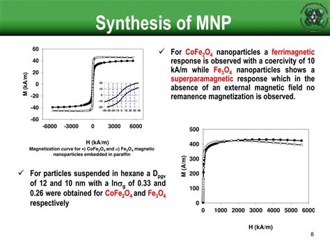 Ppt Synthesis Of Mnp For Biological Applications Powerpoint