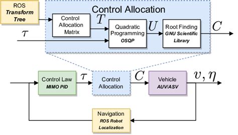 Mvp Controller Flow Diagram Download Scientific Diagram