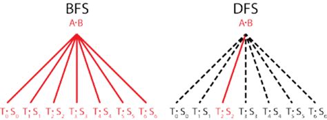 Representation Of Bfs And Dfs Steps In A Bfs Step All Seven Download Scientific Diagram