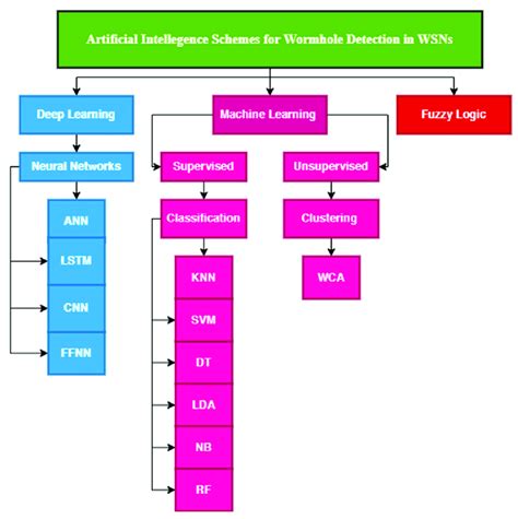 Classification Of Ai And Ml Based Wormhole Detection Schemes