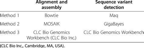 Sequence Alignment And Variant Detection Methods Download Table