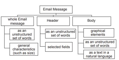 3 Structure Of The Email Download Scientific Diagram