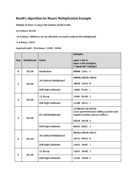 Booth Algorithm For Multiplication Explanation With Example Pdf