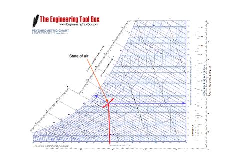 Psychrometrics Water Vapor Enthalpy Diagram Unit 3 Psychrom