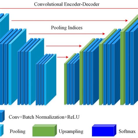 The Improved Segnet Network Structure Diagram Download Scientific Diagram