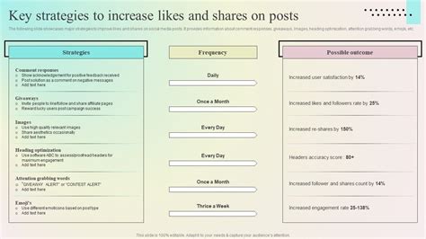 Enhancing Organic Reach Key Strategies To Increase Likes And Shares On Post