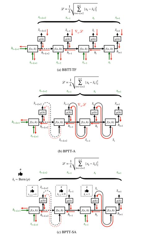 a illustration of the forward pass and backward gradient flow of