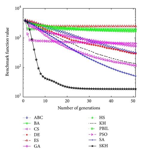 Comparison Of The Performance Of The Different Methods For The F08 Download Scientific Diagram