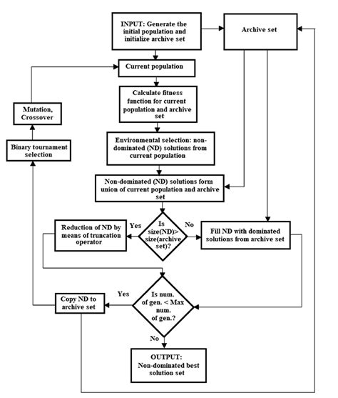 spea2 algorithm framework download scientific diagram