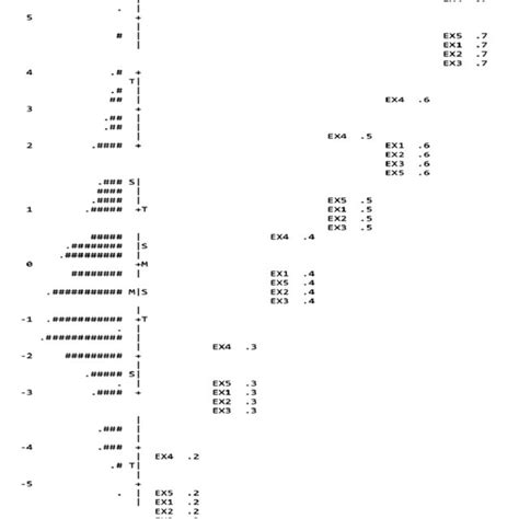 Results Of Rasch Analysis Wright Andrich Map Of Exhaustion Subscale Download Scientific