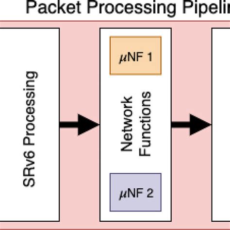 Pipeline Of The P4 Programmable Switch Supporting µvnfs Deployment For Download Scientific