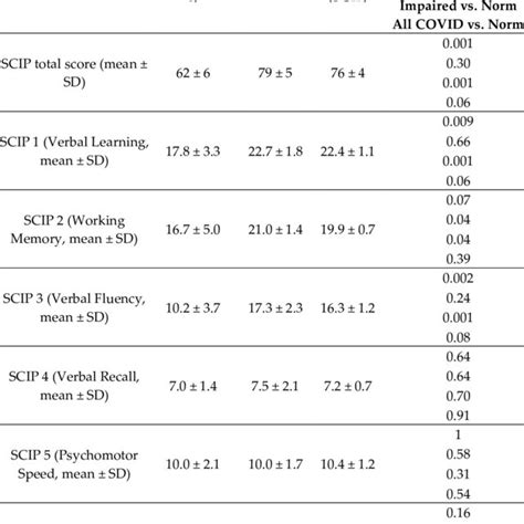 Cognitive Test Results In Cognitively Impaired Intact And Norm Scip