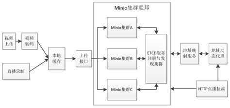 基于 Minio 对象存储框架的短视频点播平台设计 Csdn博客