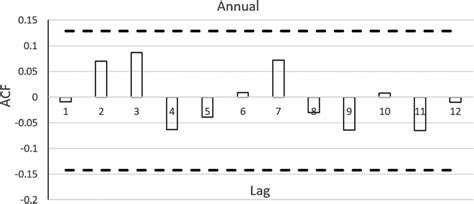 Plot Of Correlogram For All India Average Annual Rainfall For Lag