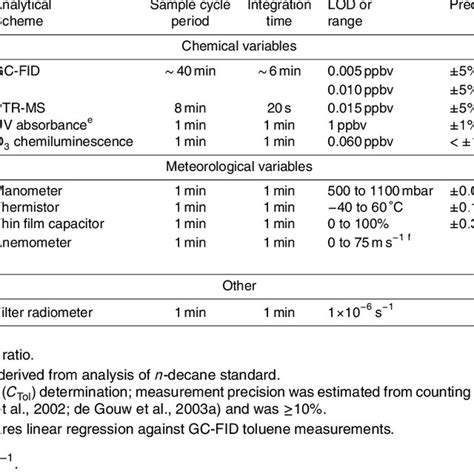 Quantitative Comparison Between Gc Fid And Ptr Ms Toluene Measurements Download Table