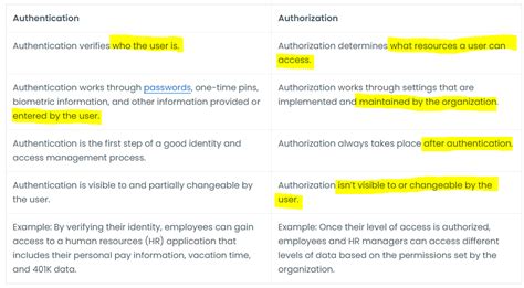 What Is The Difference Between Authentication And Authorization