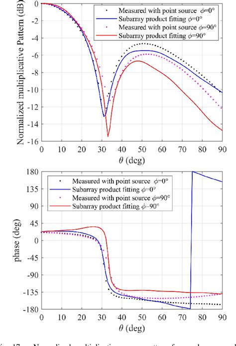 Figure 17 From Performance Analysis Of Cross Beam Correlation Microwave