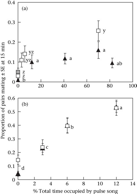 Effects Of Different Proportions Of Pulse And Sine Song On The Download Scientific Diagram