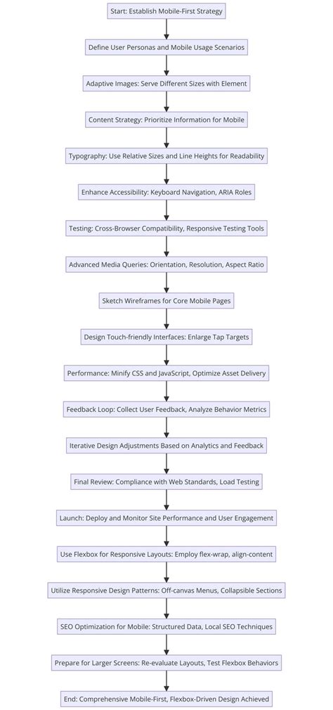 Web Design For Mobile Best Practices