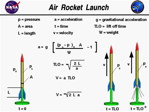 characterising initial acceleration