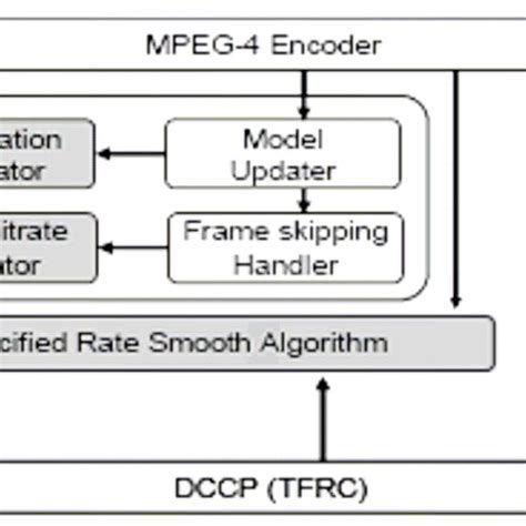 Integrated Rate Control Scheme Download Scientific Diagram
