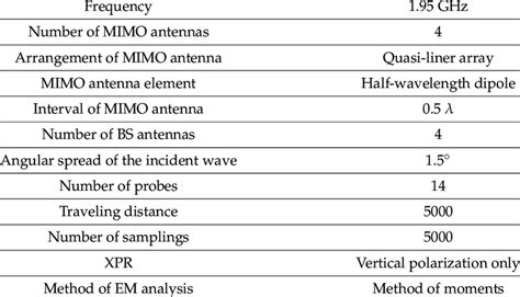 Measurement And Analytical Conditions Download Scientific Diagram