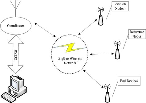 Figure 1 From A Wsn Based System For Environment Monitoring And Energy