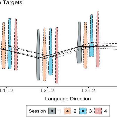 Language Dominance Shift Between L1 And L2 After Living In The L2 Download Scientific Diagram