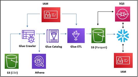 adinarayana murthy bikkina on linkedin aws snowflake python sql