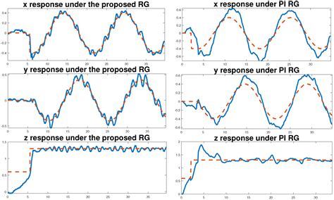 Machines Free Full Text A Reference Governor With Adaptive Performance For Quadrotors Under