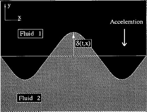 Perturbation Resulting From A Difference Of Density Fluid 1 Air Download Scientific Diagram