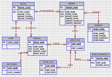 Verify The Conceptual Model And Create A Data Chegg