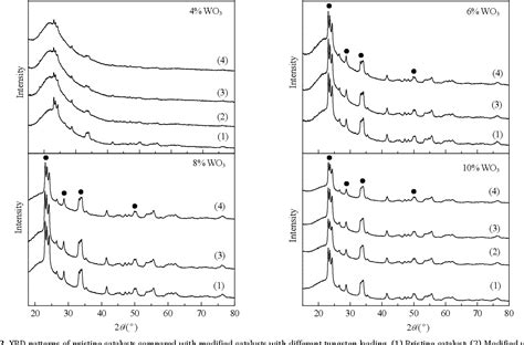 Naoh Modified Wo3 Sio2 Catalysts For Propylene Production From 2 Butene And Ethylene Metathesis
