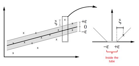 14 Illustration Of Svm Regression Left Showing The Regression Curve Download Scientific