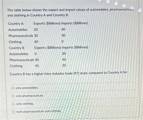 Solved The Table Below Shows The Export And Import Values Of