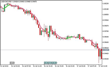 Gaussian Filter Metatrader 5 Forex Indicator
