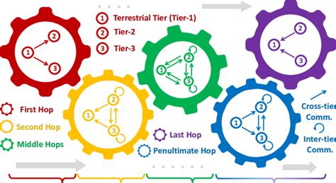 Example Of The Tier Choice For A Three Tier Network Download Scientific Diagram