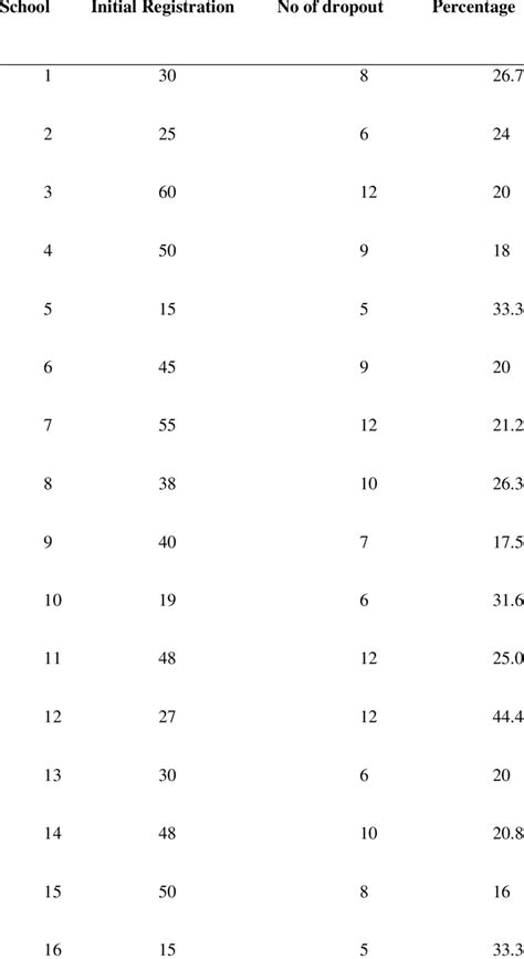 Form Four Class Teachers Response On Dropout Cases In Schools
