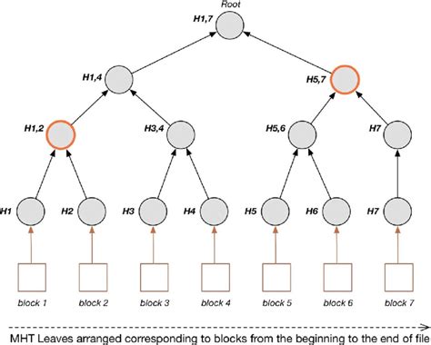 An Example Of Merkle Hash Tree Of A File With 7 Blocks Download