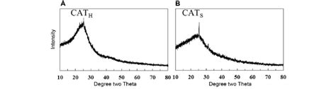 x ray diffraction patterns of catalysts cat h a and cat s b the