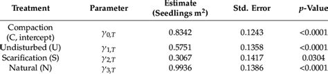 Parameter Values Of Equation 2 Count Part Of The Zero Inflated Download Scientific Diagram