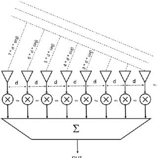 Conceptual View Of A Linear Element Antenna Array Download Scientific Diagram