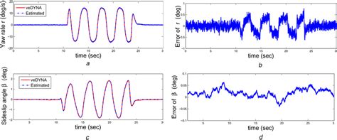 Velocities And Sideslip Angle Estimation Results Of R And β For Robust